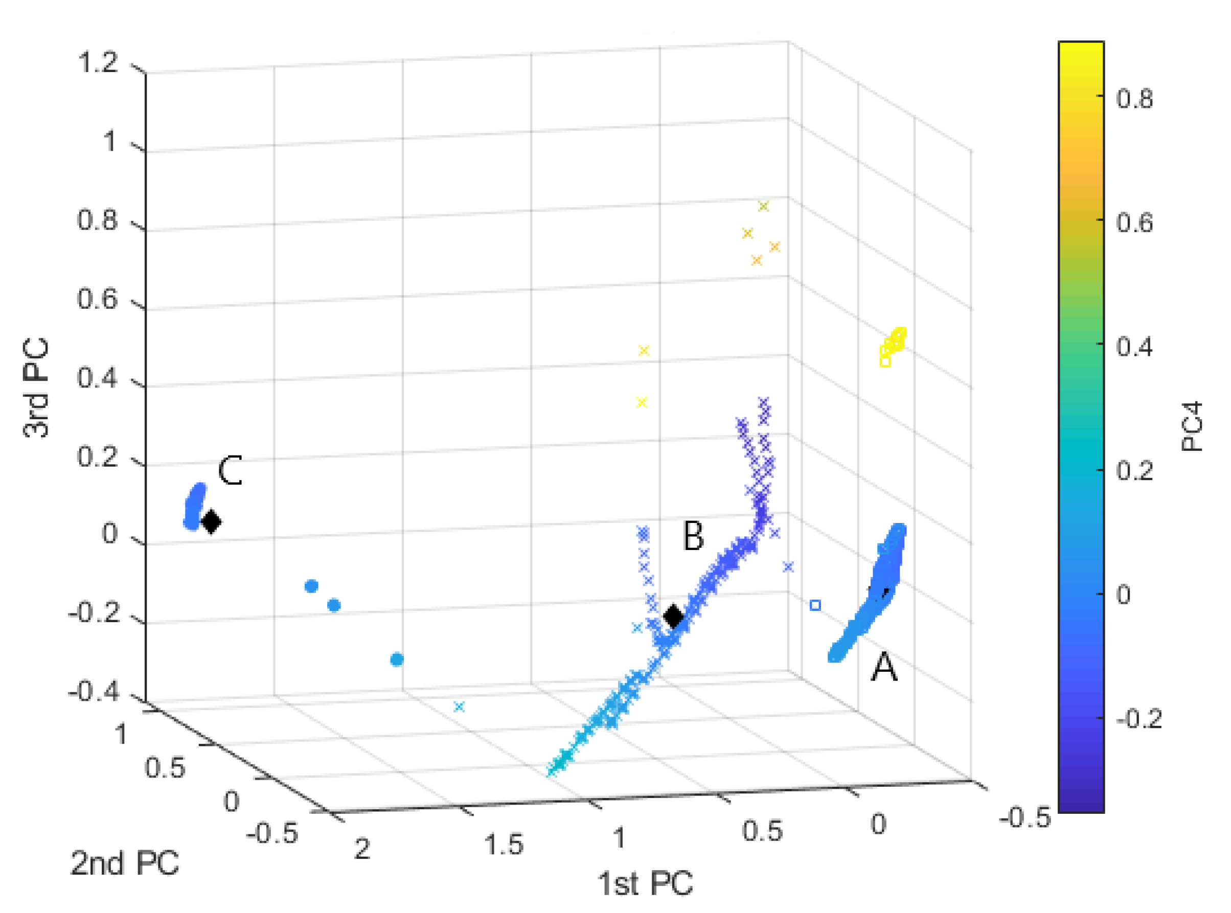 Fault Diagnosis by Multisensor Data: A Data-Driven Approach Based on Spectral Clustering and ...