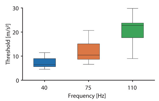 Effects of Asymmetric Vibration Frequency on Pulling Illusions