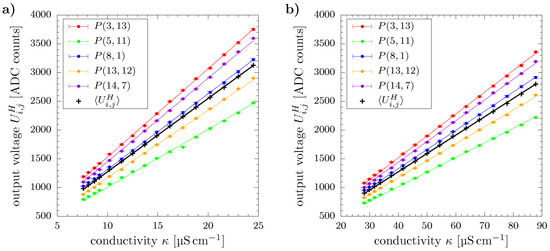 Temperature Compensation for Conductivity-Based Phase Fraction ...