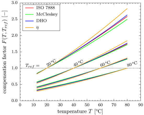 Temperature Compensation for Conductivity-Based Phase Fraction ...