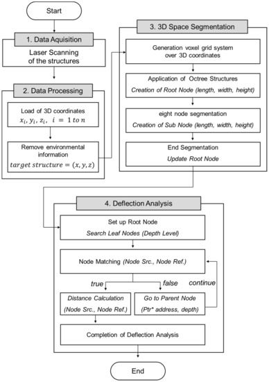 LiDAR-Based Bridge Displacement Estimation Using 3D Spatial Optimization