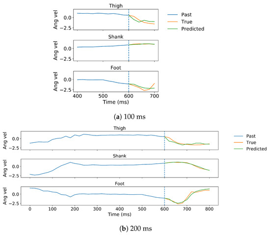 Gait Trajectory and Gait Phase Prediction Based on an LSTM Network