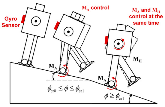 Gyro-Sensor-Based Vibration Control for Dynamic Humanoid-Robot Walking ...