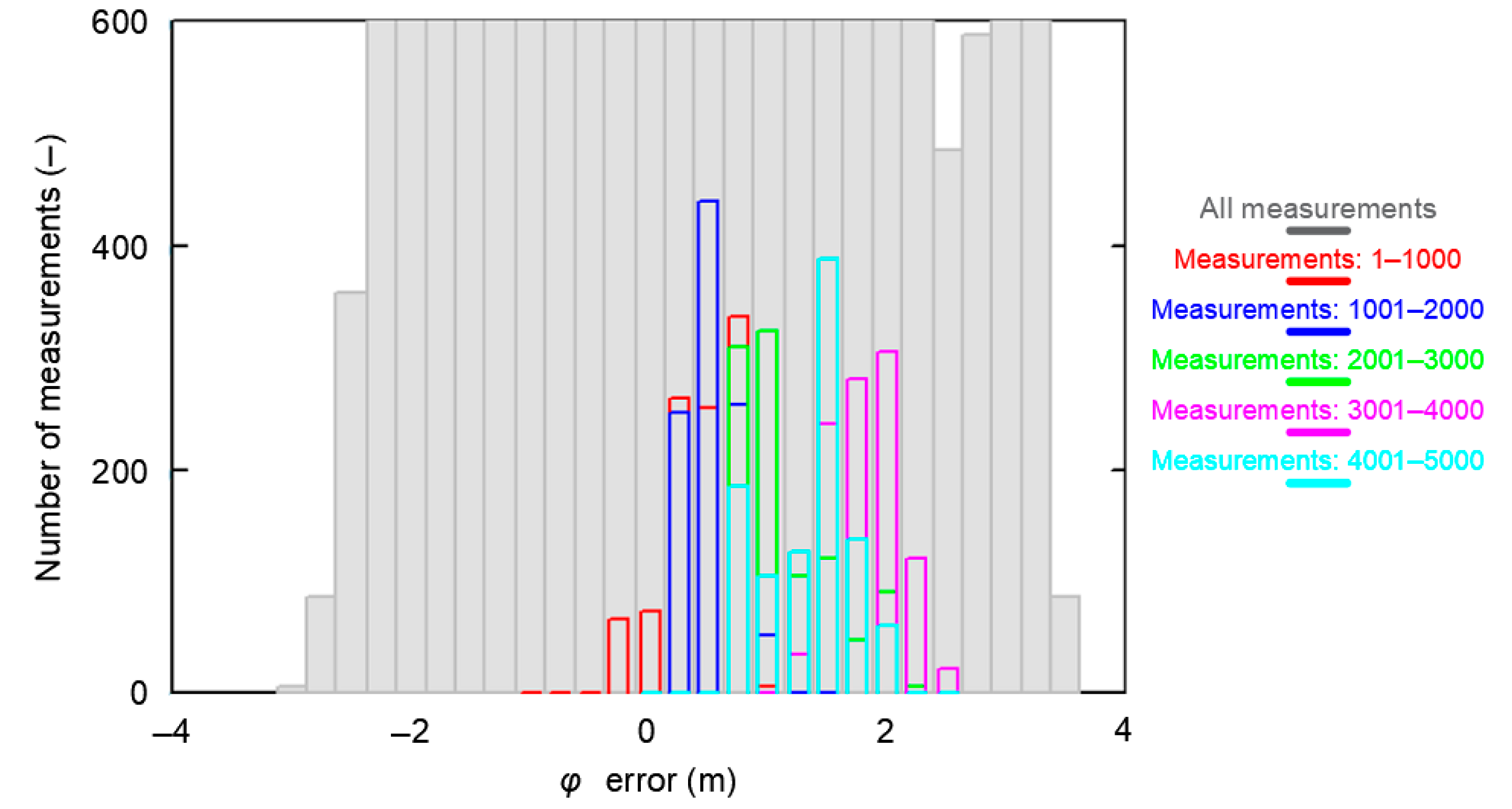 Sensors | Free Full-Text | Statistical Distribution Analysis of Navigation Positioning System ...