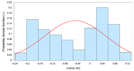 Sensors | Free Full-Text | Statistical Distribution Analysis of Navigation Positioning System ...