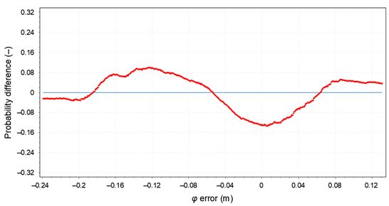 Sensors | Free Full-Text | Statistical Distribution Analysis of Navigation Positioning System ...