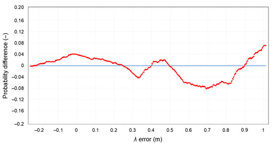 Sensors | Free Full-Text | Statistical Distribution Analysis of Navigation Positioning System ...