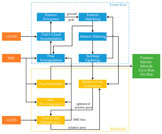 Pole-Like Object Extraction and Pole-Aided GNSS/IMU/LiDAR-SLAM System in Urban Area