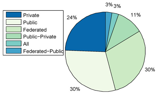 A Review of Cyber-Ranges and Test-Beds: Current and Future Trends