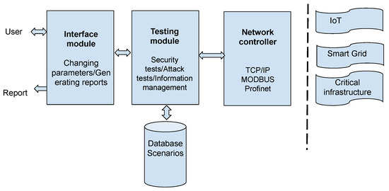A Review of Cyber-Ranges and Test-Beds: Current and Future Trends