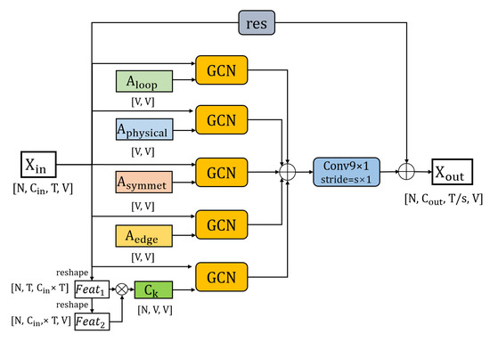 Sensors | Free Full-Text | Whole and Part Adaptive Fusion Graph Convolutional Networks for ...