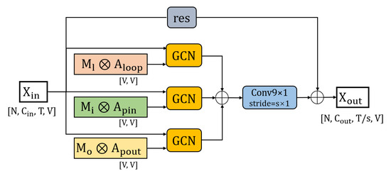 Sensors | Free Full-Text | Whole and Part Adaptive Fusion Graph Convolutional Networks for ...