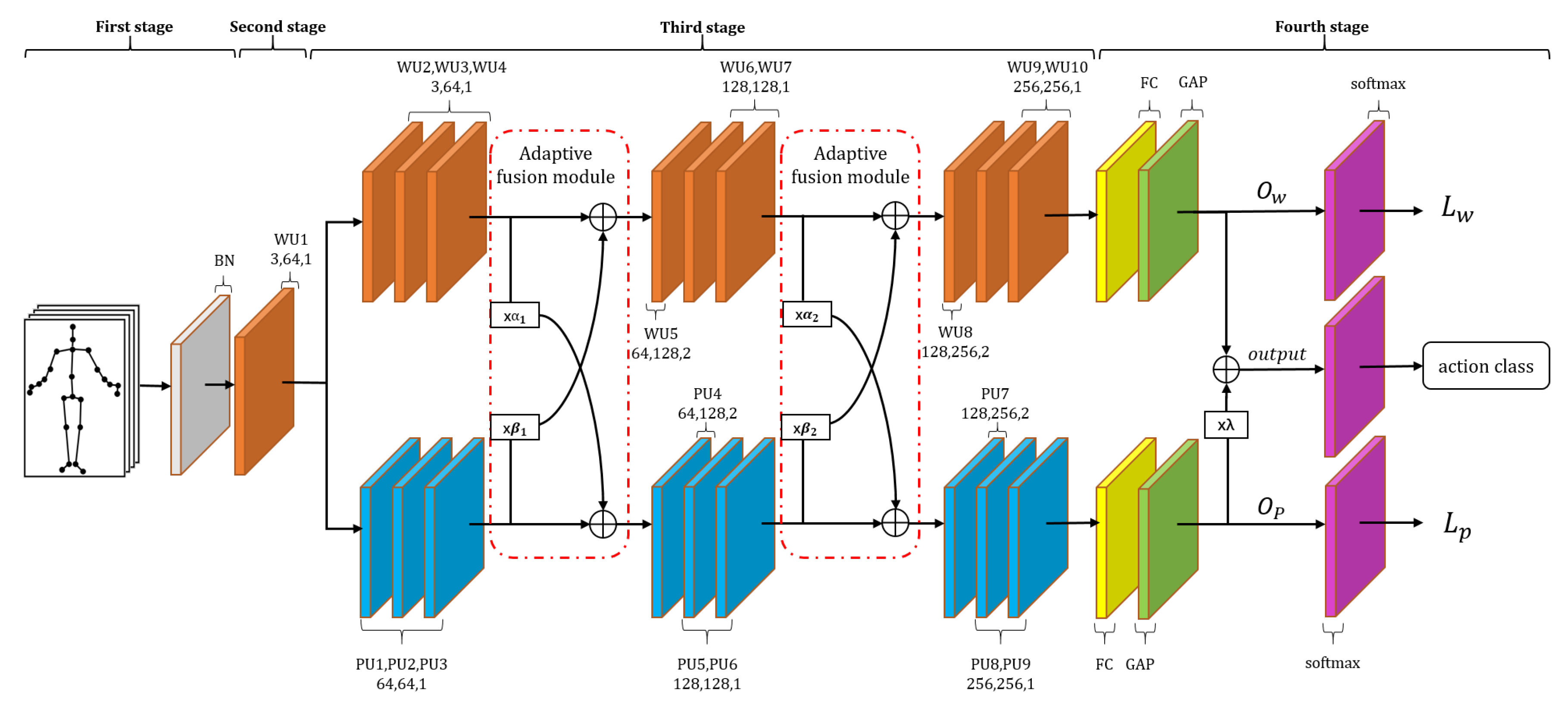 Sensors Free Full Text Whole And Part Adaptive Fusion Graph Convolutional Networks For