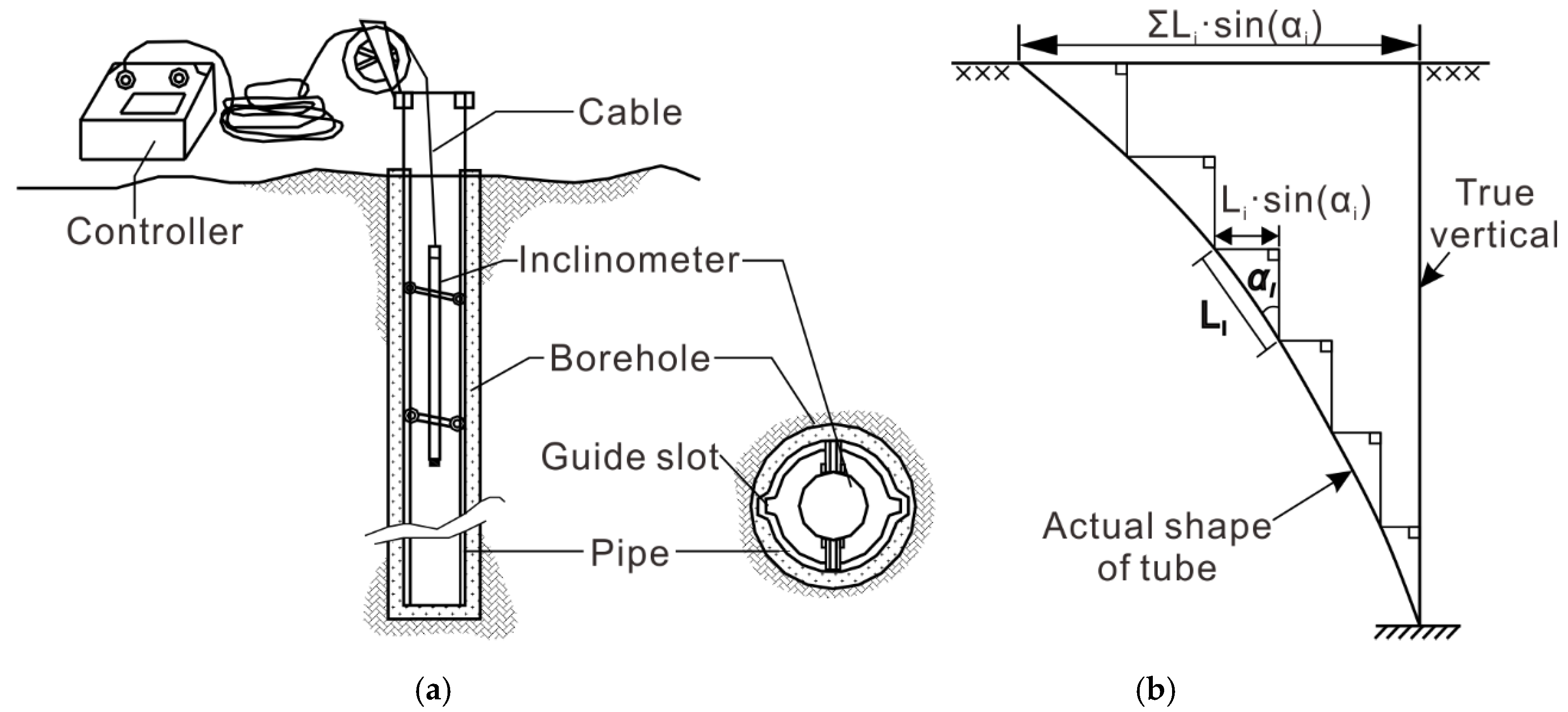 Design and Testing of Inertial System for Landslide Displacement ...