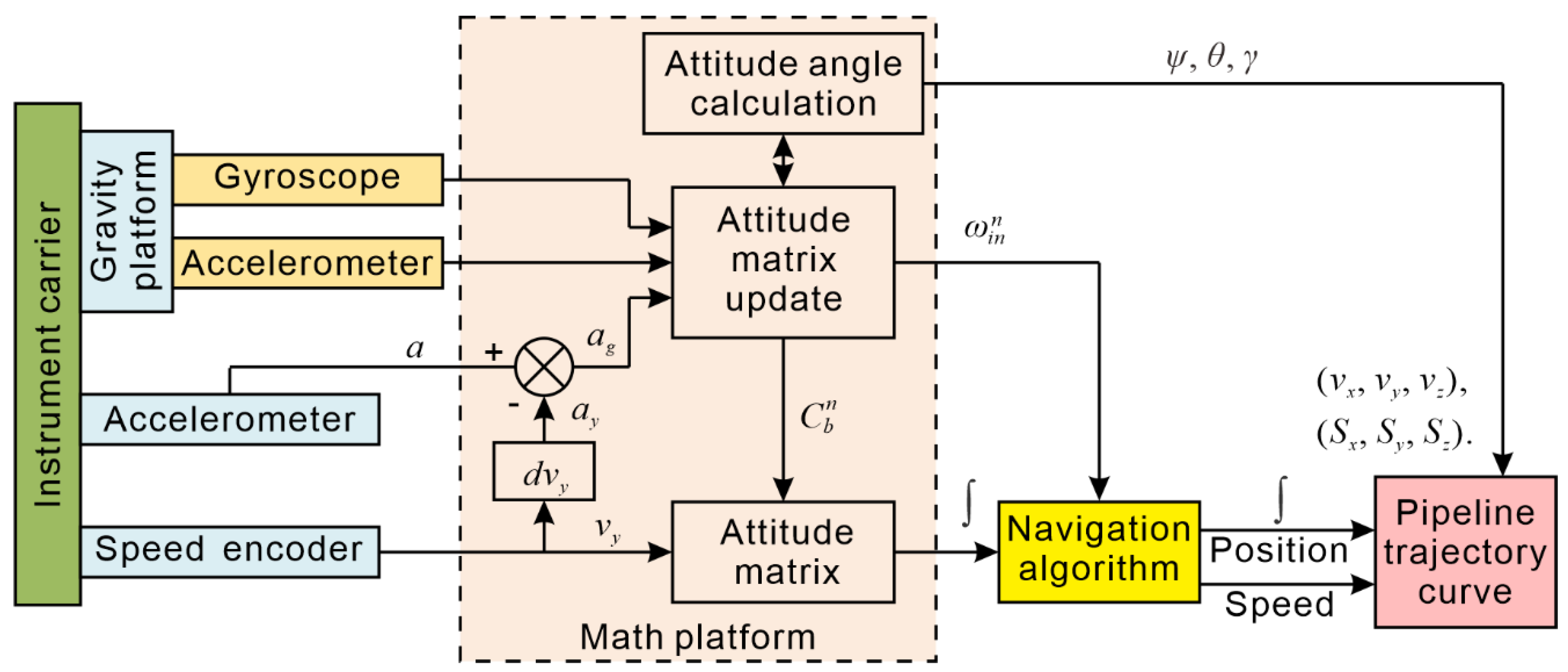 Design and Testing of Inertial System for Landslide Displacement ...