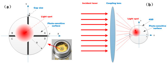 A Method for Improving the Detection Accuracy of the Spot Position of the Four-Quadrant Detector ...