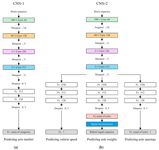 BwimNet: A Novel Method for Identifying Moving Vehicles Utilizing a ...
