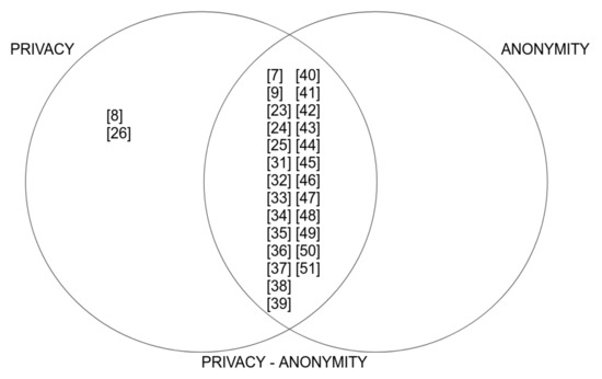 Blockchain from the Perspective of Privacy and Anonymisation: A ...