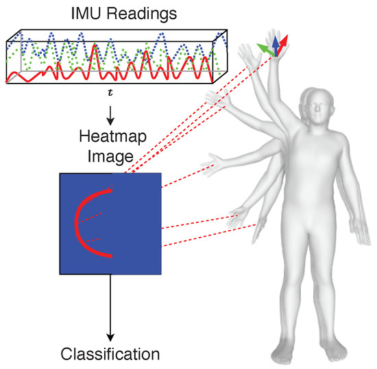 IMU-Based Movement Trajectory Heatmaps for Human Activity Recognition
