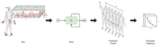 IMU-Based Movement Trajectory Heatmaps for Human Activity Recognition