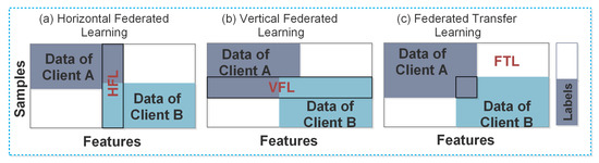 A Critical Evaluation of Privacy and Security Threats in Federated Learning
