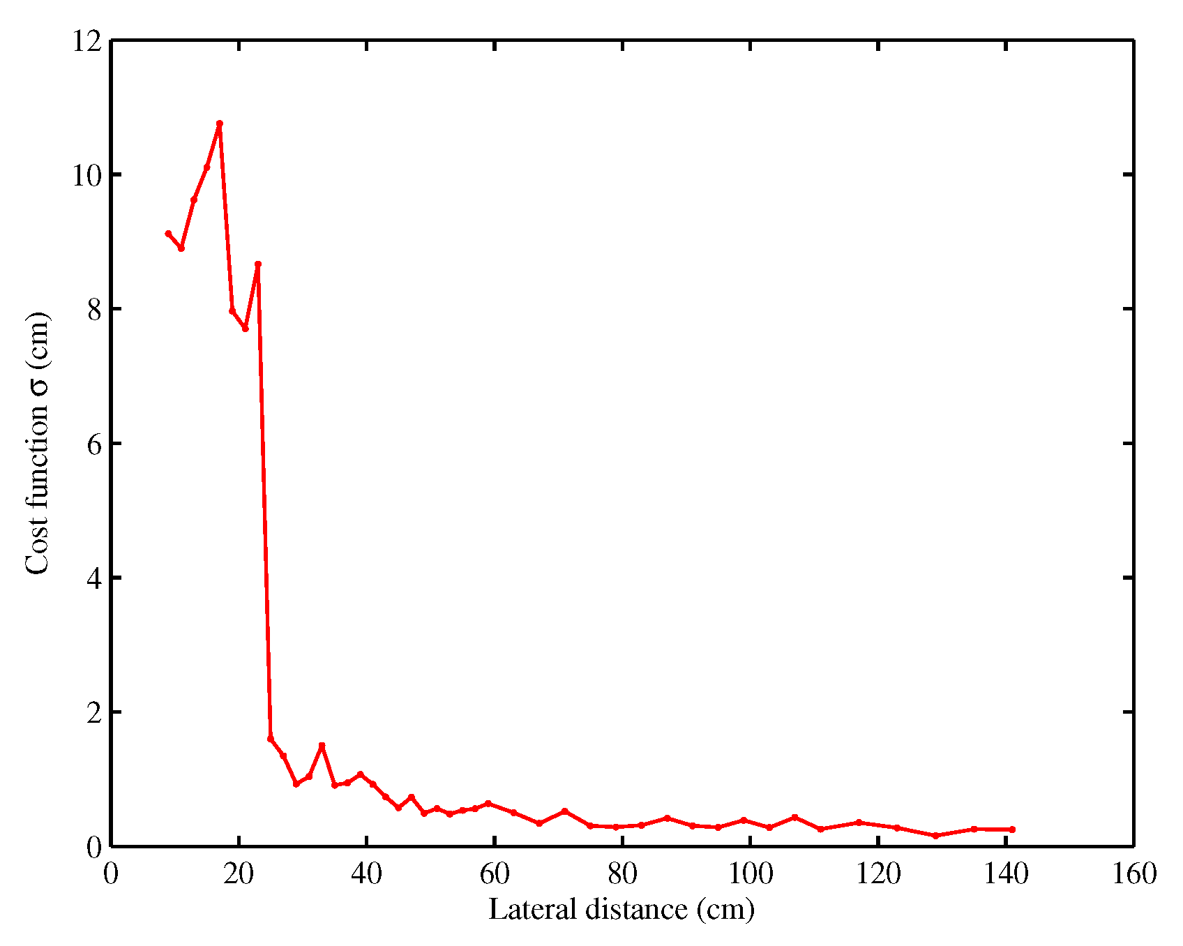Lateral Position Measurement Based on Vehicles’ Longitudinal Displacement