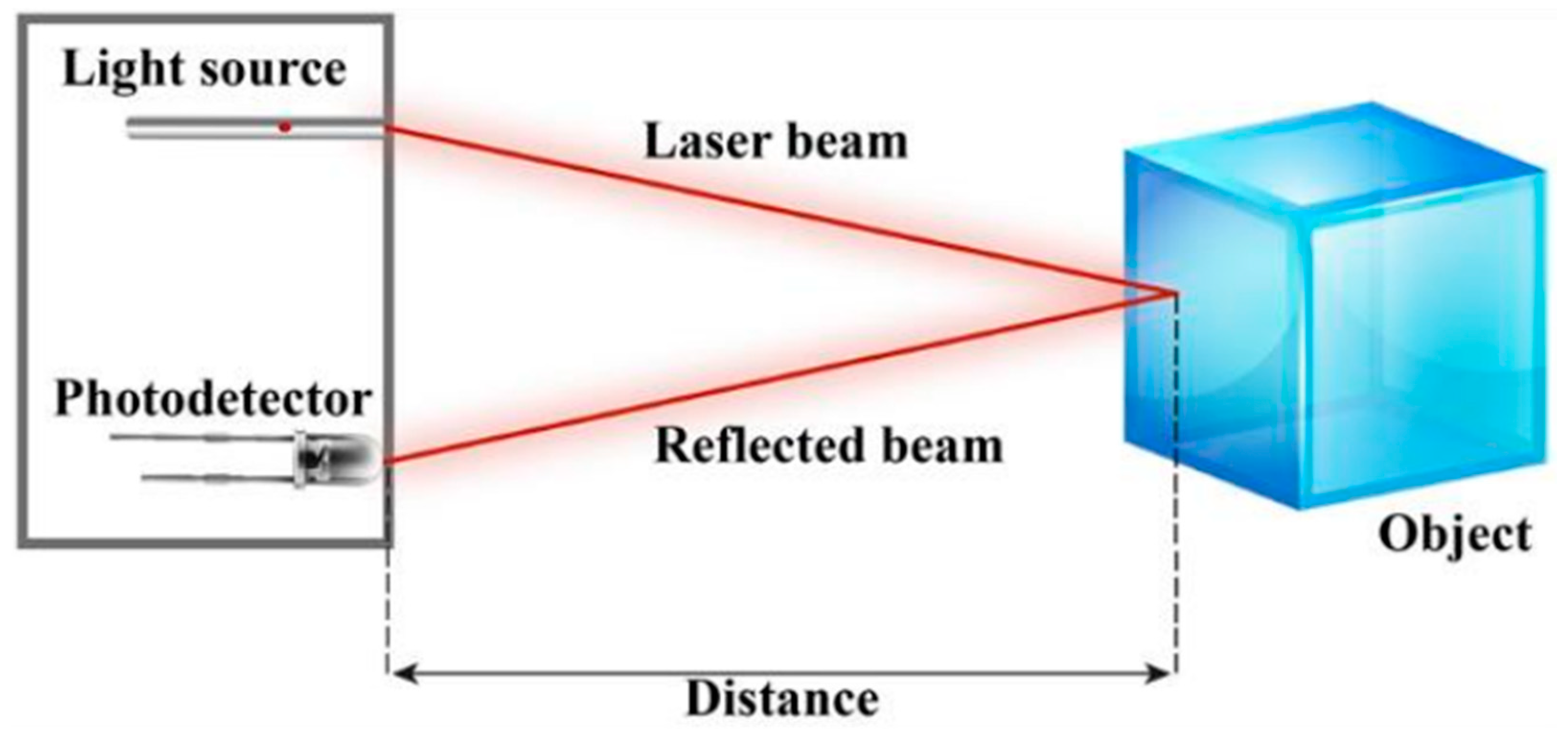 Development and Validation of LiDAR Sensor Simulators Based on Parallel ...