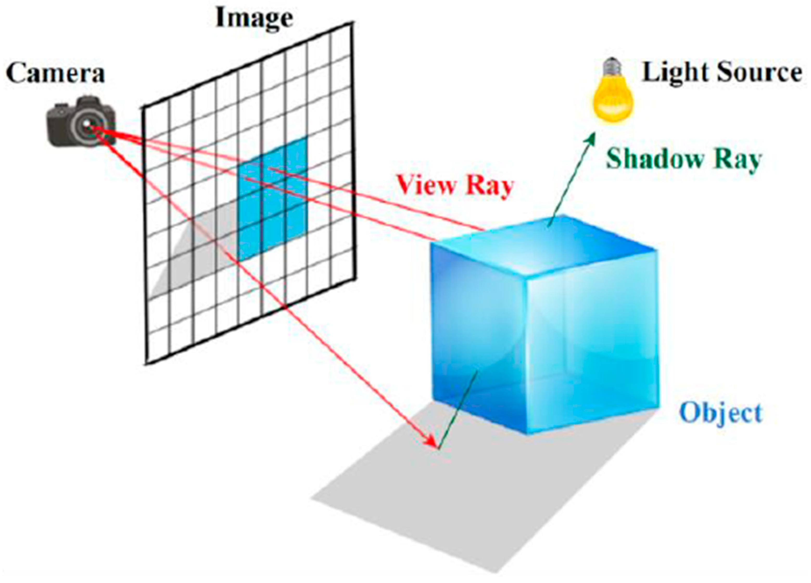 Development and Validation of LiDAR Sensor Simulators Based on Parallel Raycasting