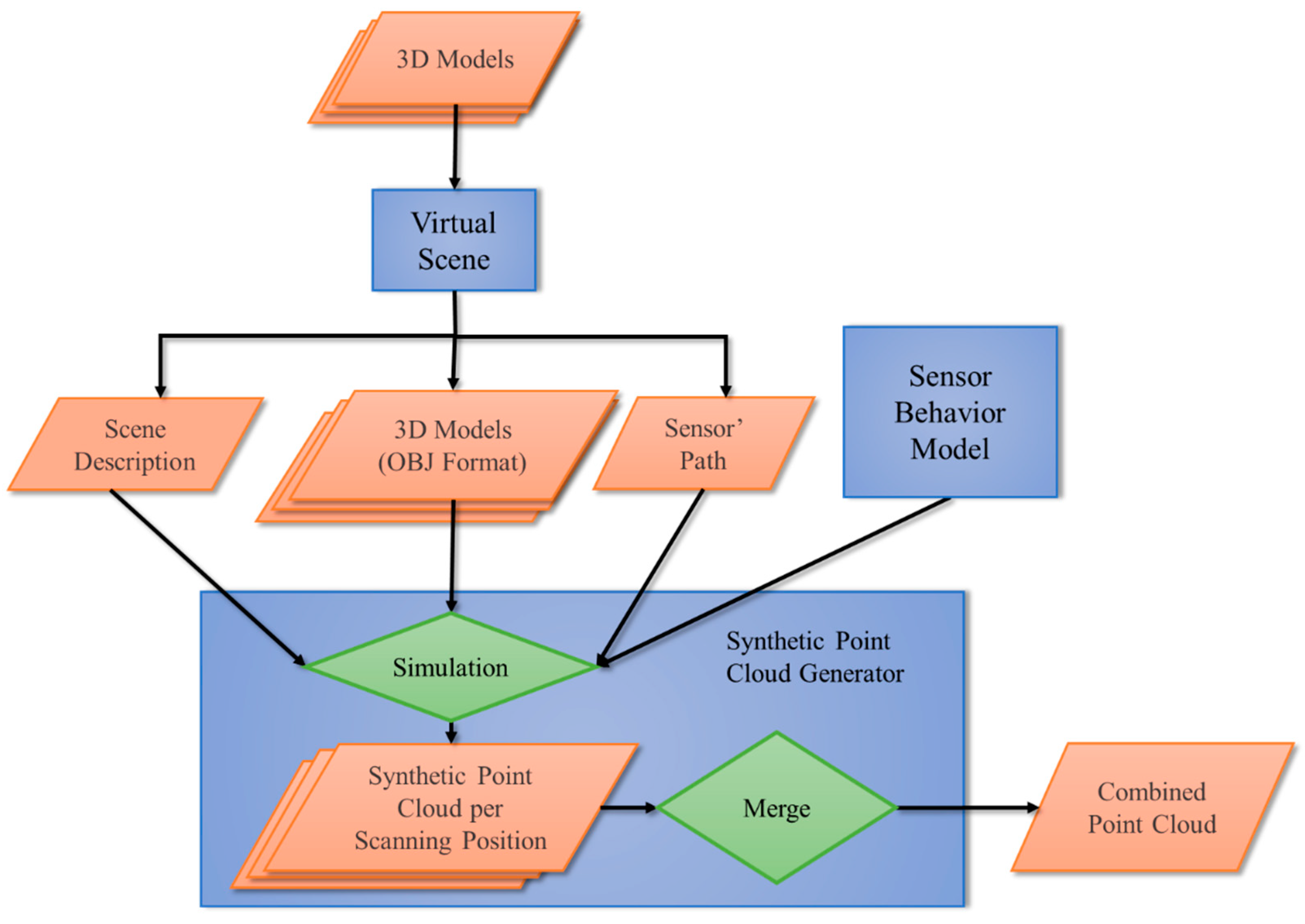 Development and Validation of LiDAR Sensor Simulators Based on Parallel Raycasting