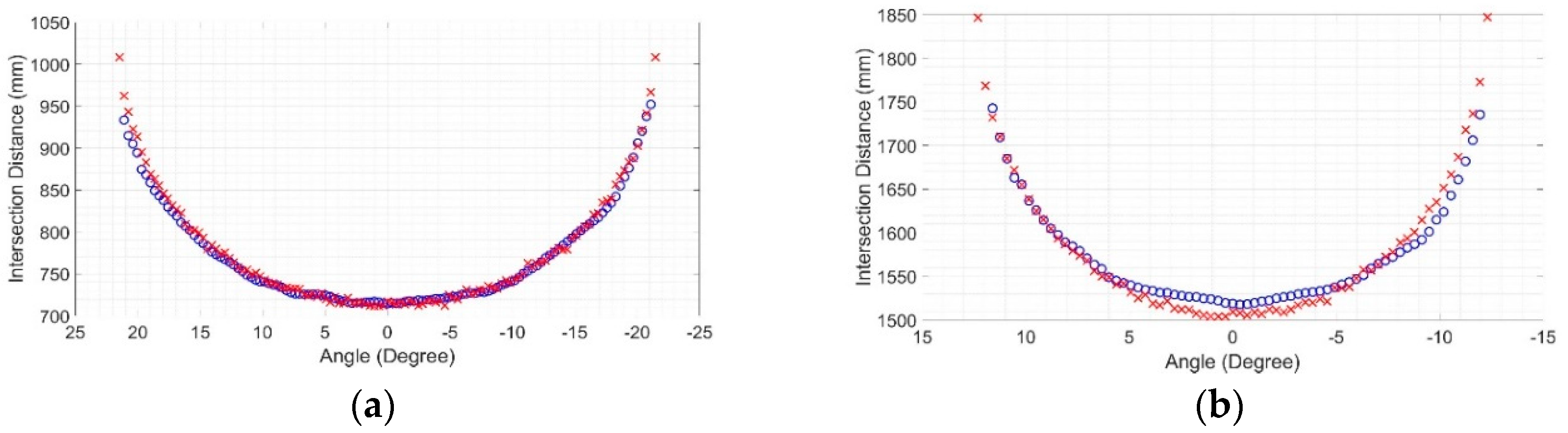 Development and Validation of LiDAR Sensor Simulators Based on Parallel ...