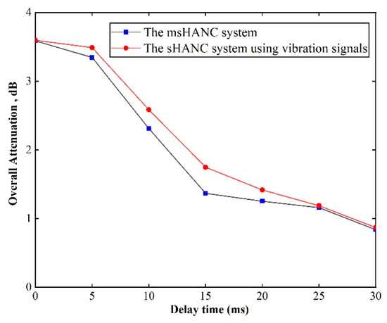 A Hybrid Active Noise Control System for the Attenuation of Road Noise ...