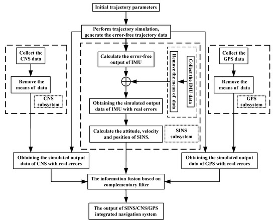 Information Fusion Based on Complementary Filter for SINS/CNS/GPS Integrated Navigation System ...