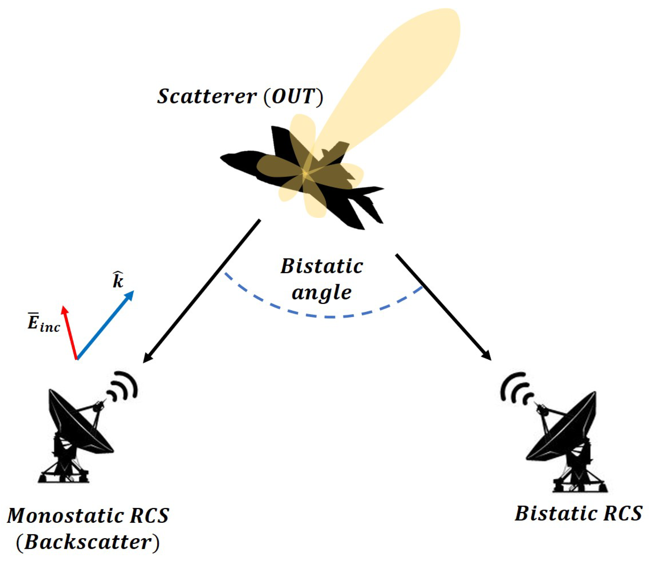 Near-Field to Far-Field RCS Prediction on Arbitrary Scanning Surfaces ...