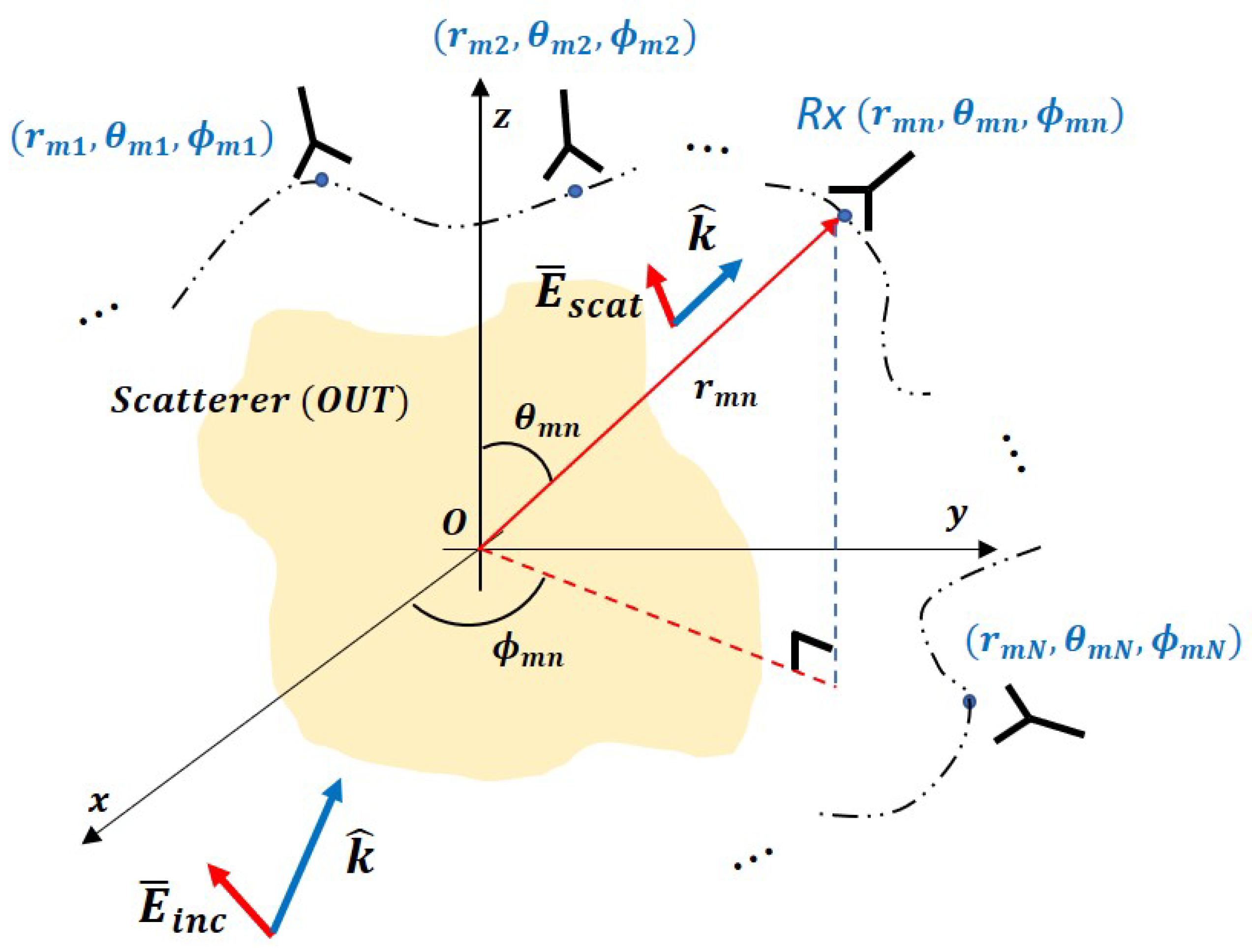 Near-Field to Far-Field RCS Prediction on Arbitrary Scanning Surfaces Based on Spherical Wave ...