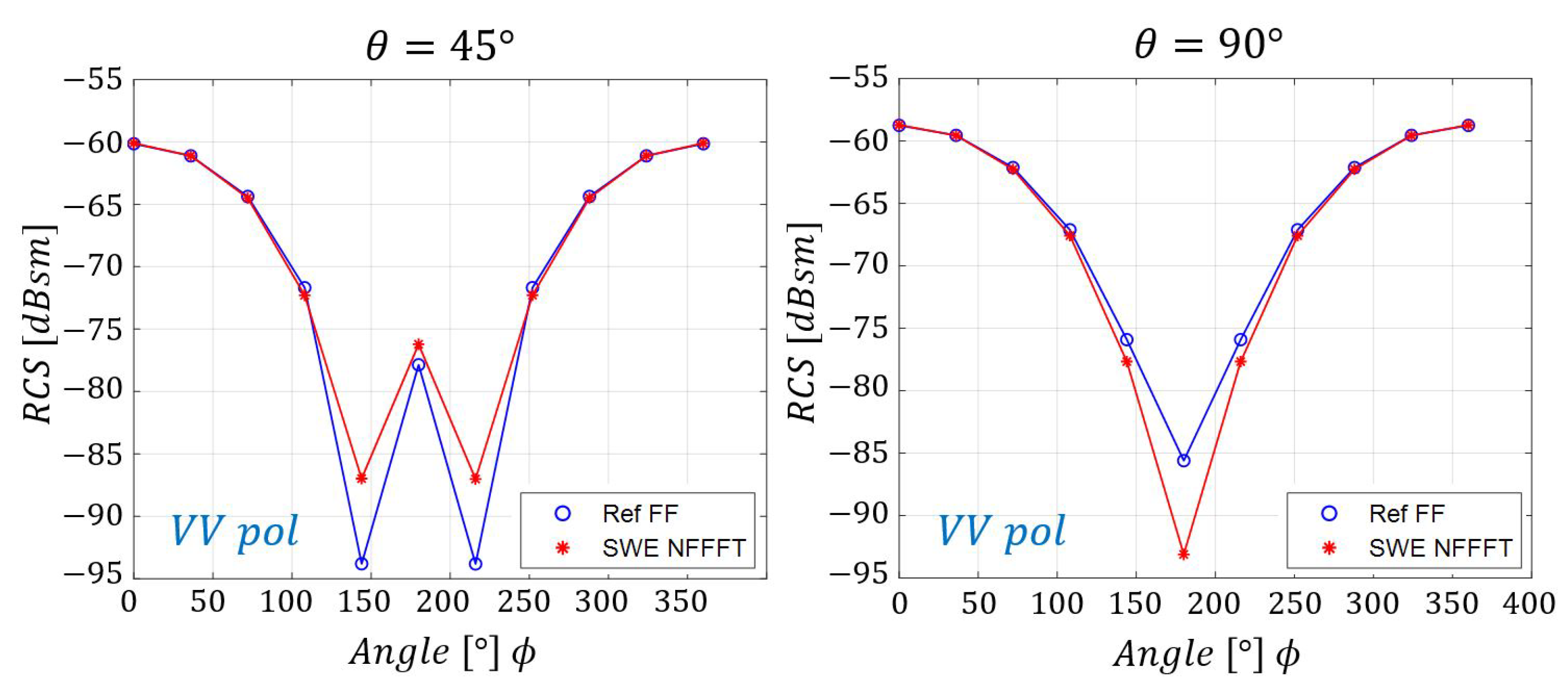 Near-Field to Far-Field RCS Prediction on Arbitrary Scanning Surfaces Based on Spherical Wave ...