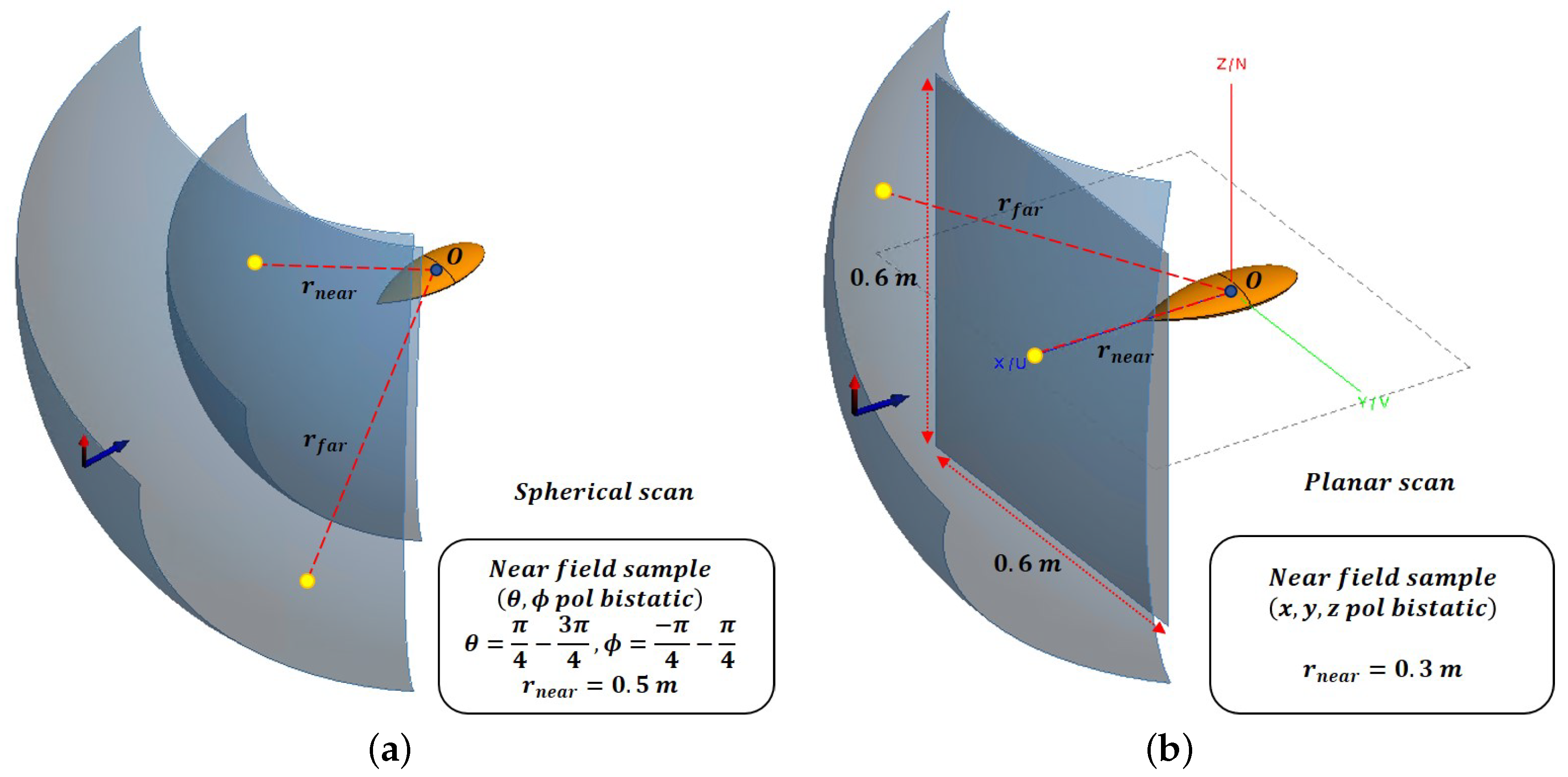 Near-Field to Far-Field RCS Prediction on Arbitrary Scanning Surfaces Based on Spherical Wave ...