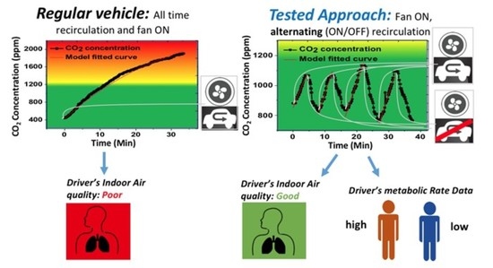 Sensors | Free Full-Text | An Unobstructive Sensing Method for Indoor Air Quality Optimization ...