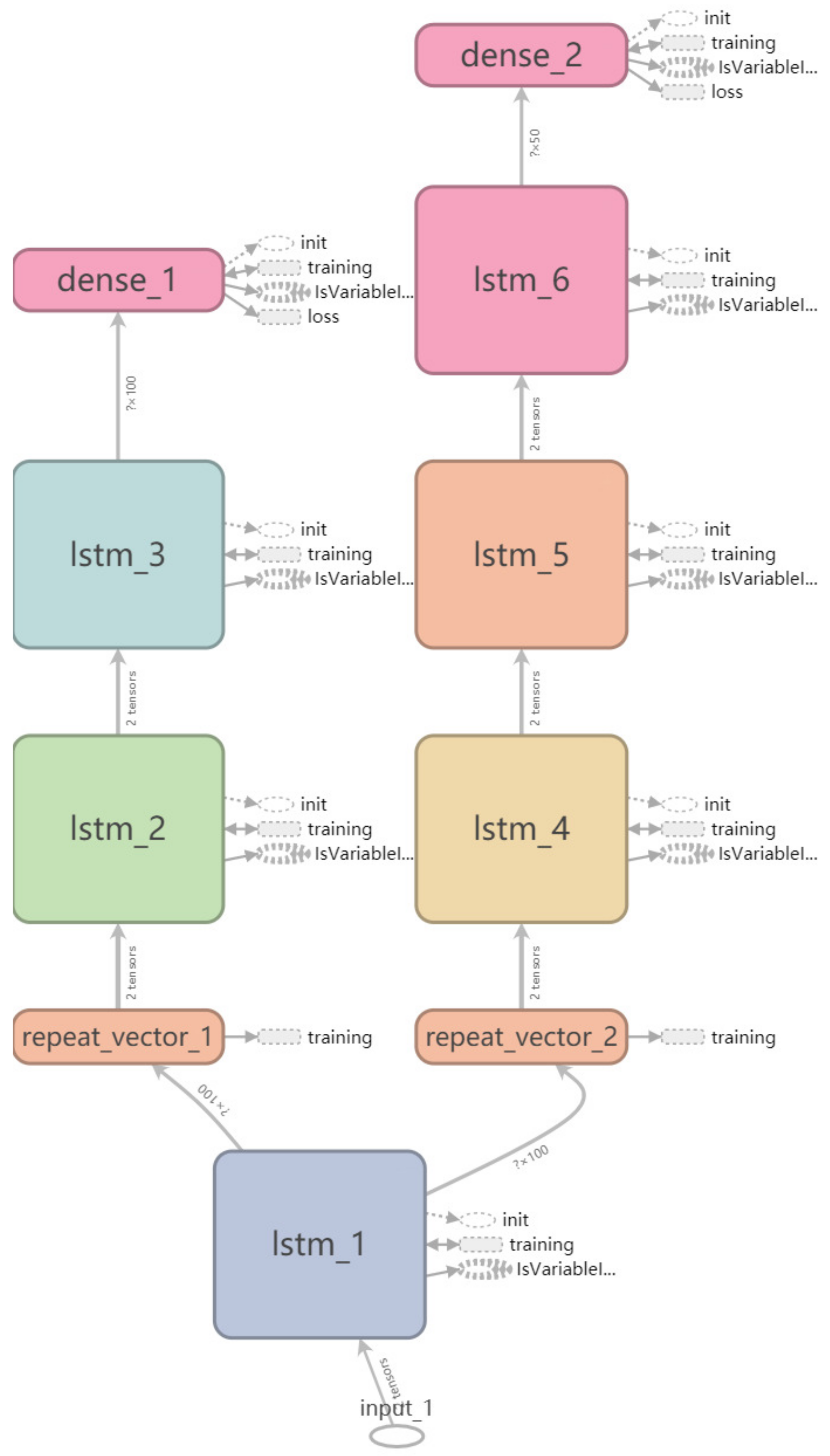 Time Series Forecasting and Classification Models Based on Recurrent ...