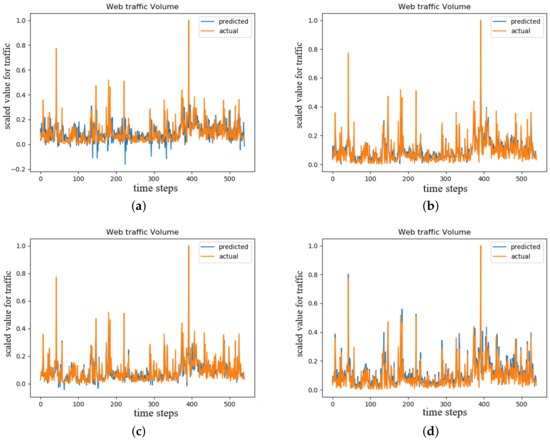 Time Series Forecasting and Classification Models Based on Recurrent ...