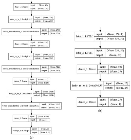 Time Series Forecasting and Classification Models Based on Recurrent with Attention Mechanism ...