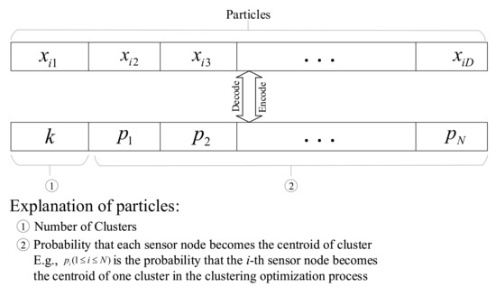 Energy-Balanced Cluster-Routing Protocol Based on Particle Swarm Optimization with Five Mutation ...