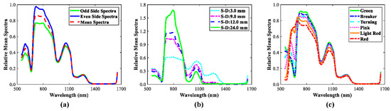 Sensors | Free Full-Text | Assessment of Tomato Maturity in Different ...