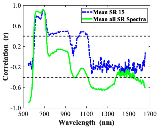 Sensors | Free Full-Text | Assessment of Tomato Maturity in Different ...