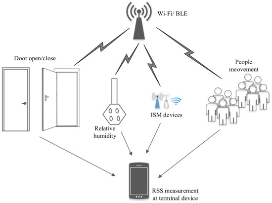 A Survey of Smartphone-Based Indoor Positioning System Using RF-Based ...