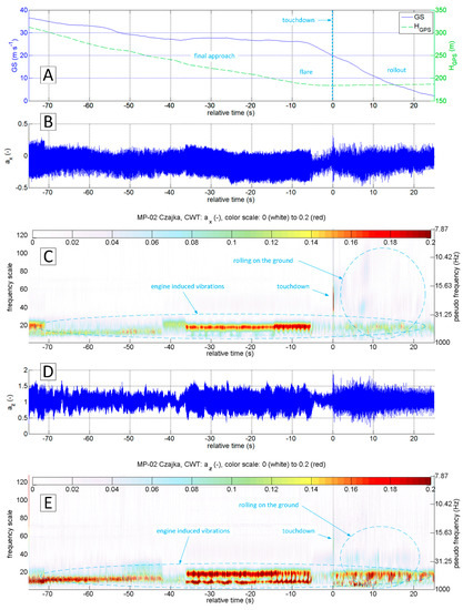 Sensors | Free Full-Text | Detection of Aircraft Touchdown Using Longitudinal Acceleration and ...