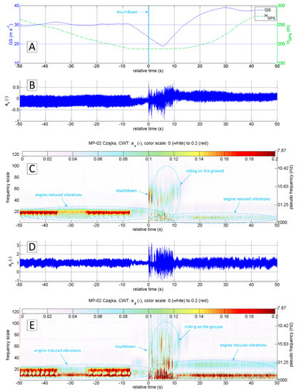 Sensors | Free Full-Text | Detection of Aircraft Touchdown Using Longitudinal Acceleration and ...