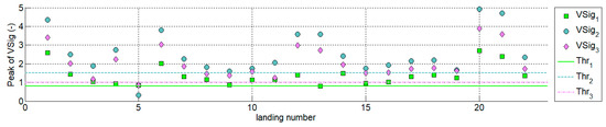 Sensors | Free Full-Text | Detection of Aircraft Touchdown Using Longitudinal Acceleration and ...