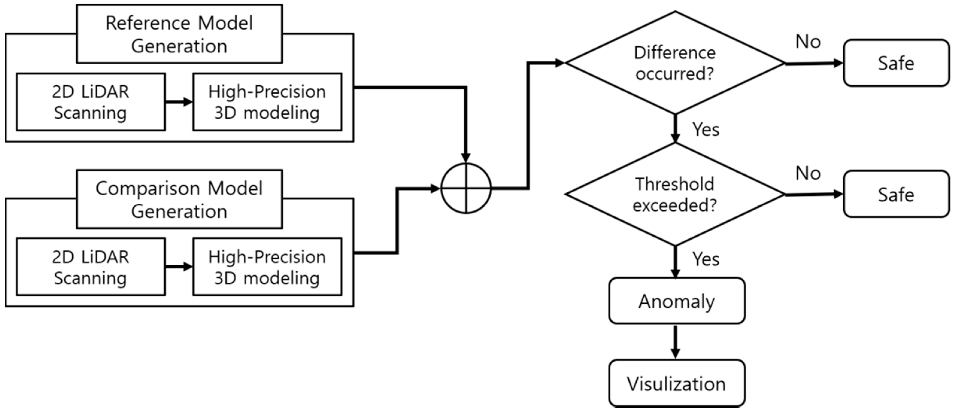 Two-Dimensional LiDAR Sensor-Based Three-Dimensional Point Cloud Modeling Method for ...