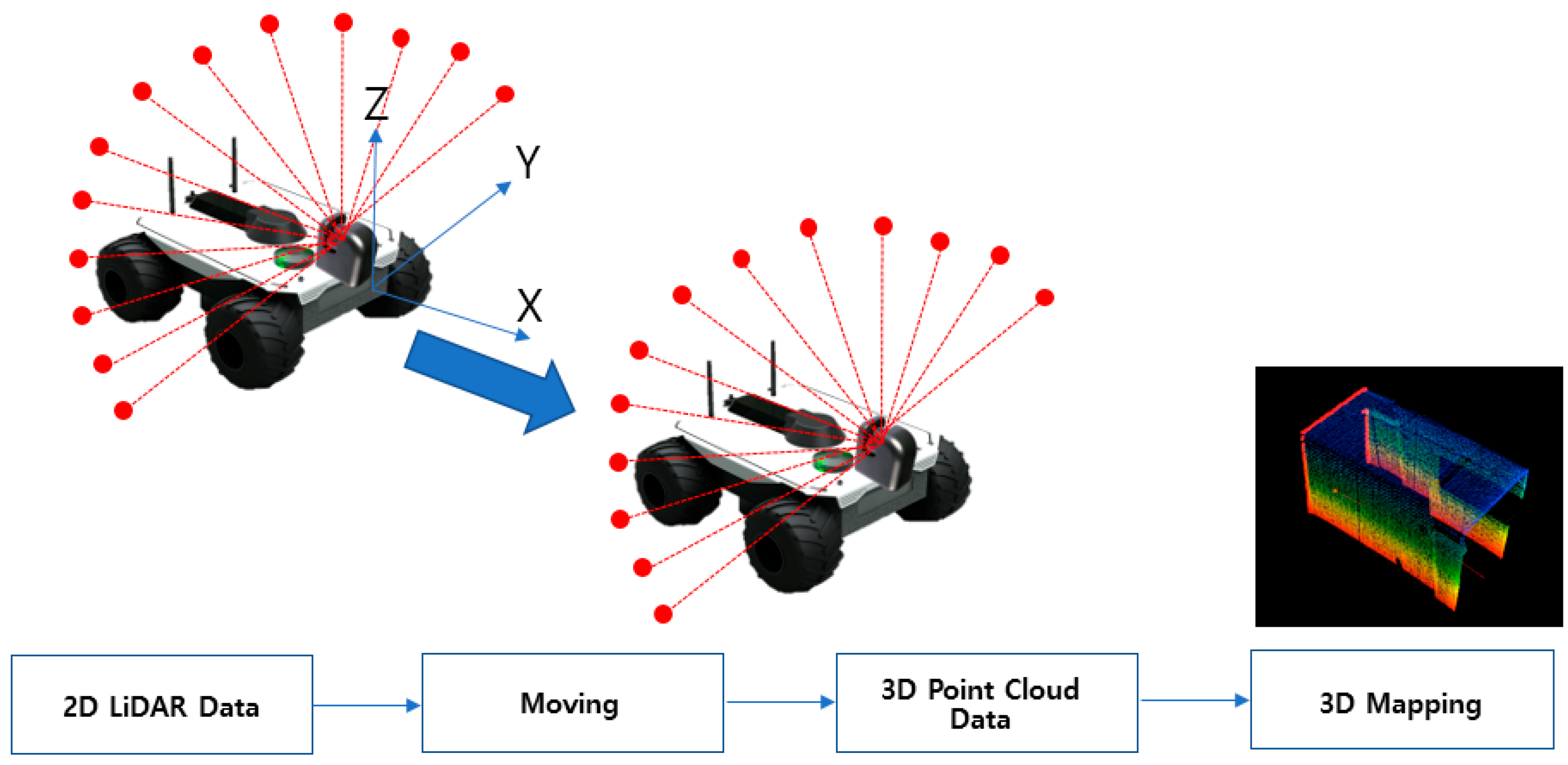 Two-Dimensional LiDAR Sensor-Based Three-Dimensional Point Cloud ...