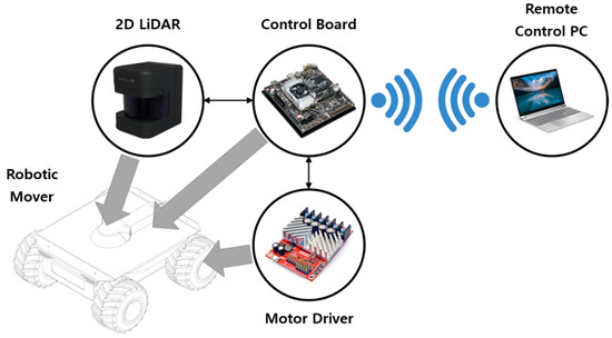 Two-Dimensional LiDAR Sensor-Based Three-Dimensional Point Cloud Modeling Method for ...